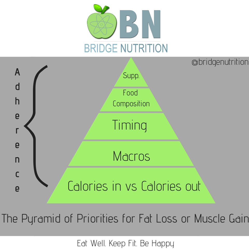 The Pyramid of Priorities for Fat Loss and Muscle Gain – Bridge Nutrition